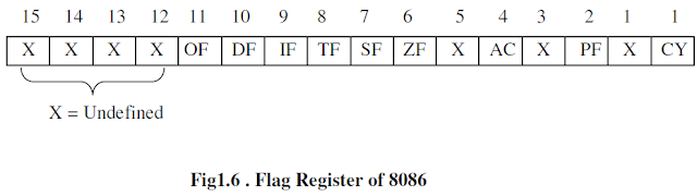 7 FLAGS Register of 8086 ~ Coding Atharva