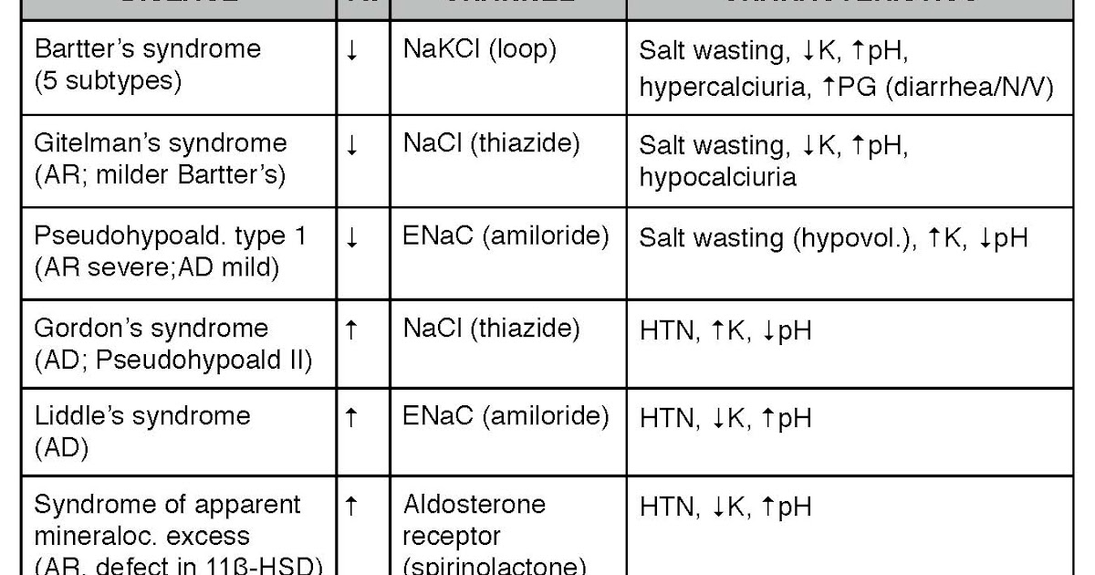 Renal Fellow Network: Electrolyte Disorders involving Tubular Channels