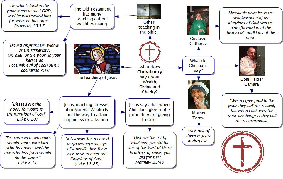 learning internationally: Religious diagrams