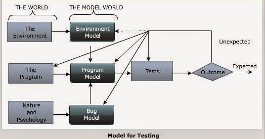 Model for Testing in software testing methodologies - CSE Study Material