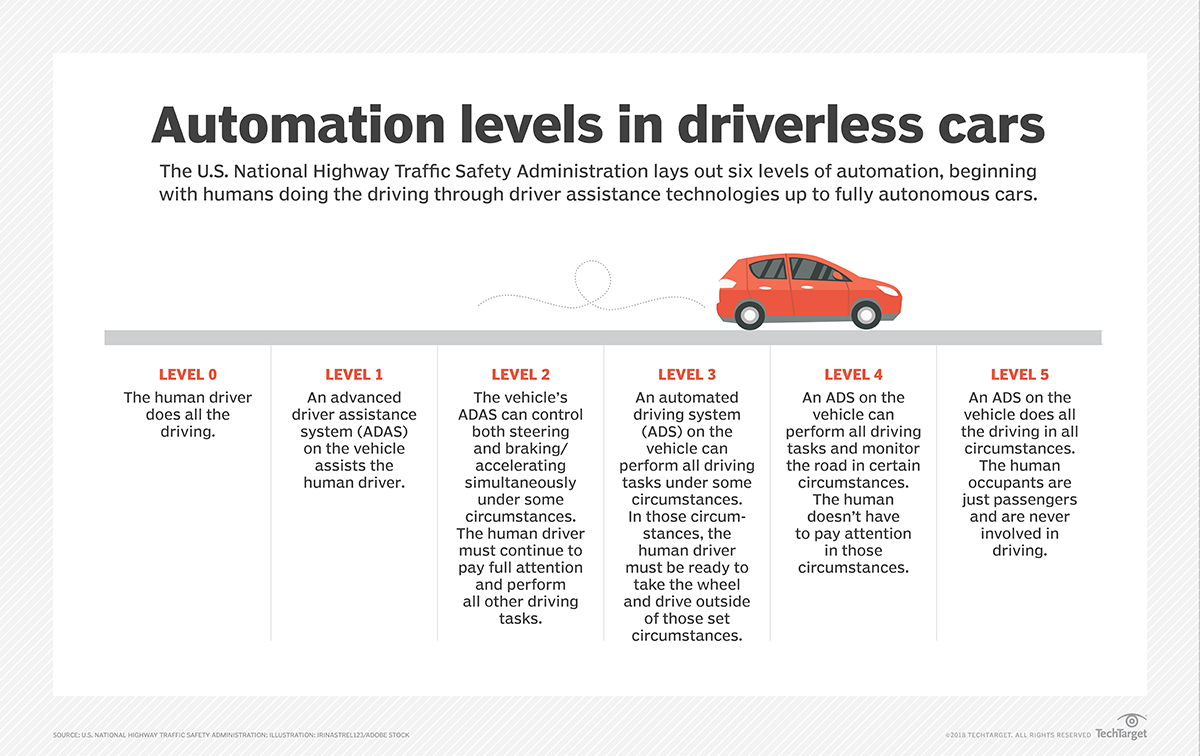 What are the Six Levels of Automation?