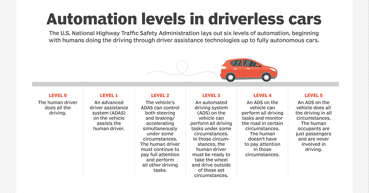 What are the Six Levels of Automation?