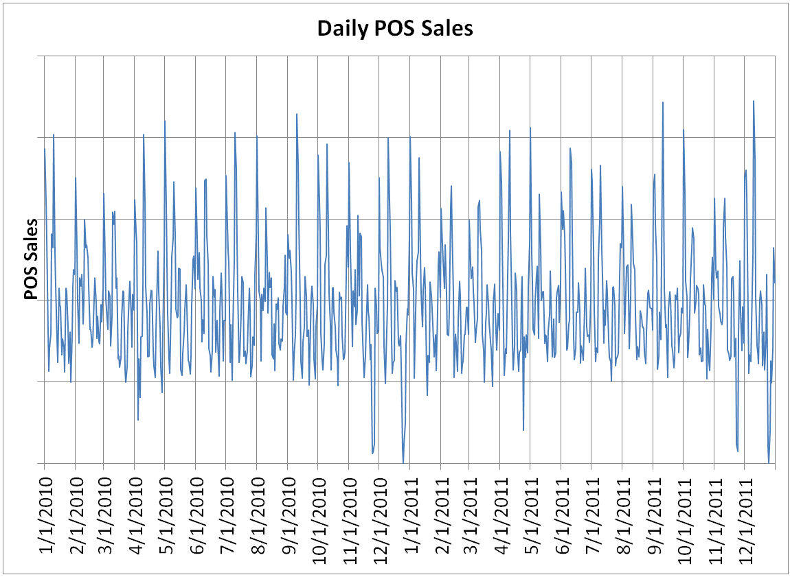 Better Business Analytics: Do you need daily Point of Sale data? Do you ...
