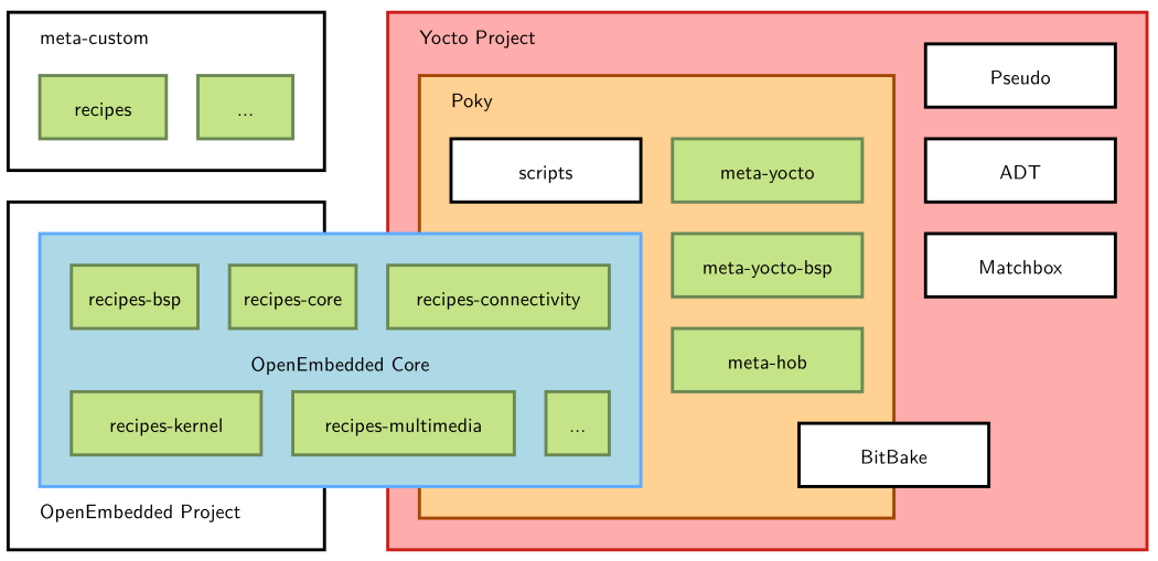 Linux Kernel Hacks: Yocto Project 사용법 요약[기초편]