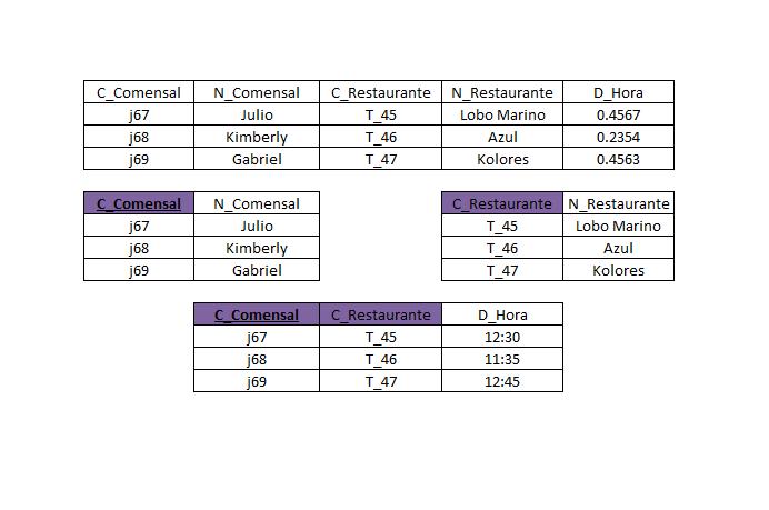 Base de Datos: Segunda Forma Normal (2FN) y las fallas que presenta