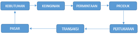 Konsep Pasar dan Pemasaran | Aku Ingin Membaca