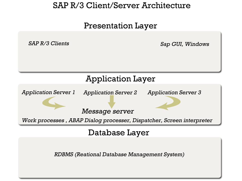 Sap Basis Society R 3 Client Server Architecture