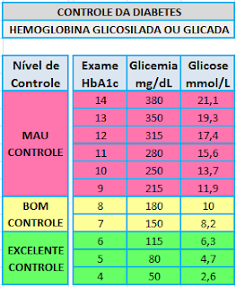 Giovana Bechelli: O que é ‪Hemoglobina ‪Glicada?