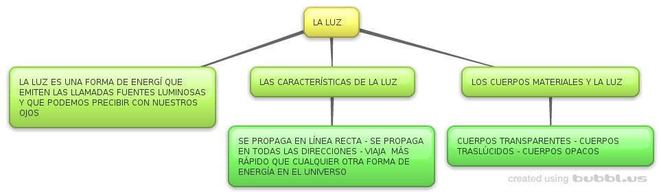 Aprendizajeen10minutos: MAPAS CONCEPTUALES DE LA LUZ