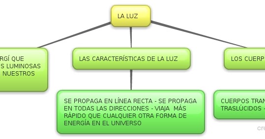 Aprendizajeen10minutos: MAPAS CONCEPTUALES DE LA LUZ