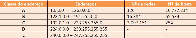 CEF-operador de informatica: Redes
