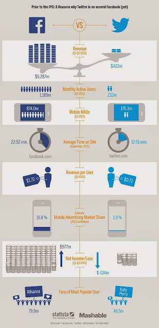 Facebook vs Twitter Full review - The Intecs