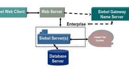 Siebel CRM - Beginners Guide: Siebel Architecture
