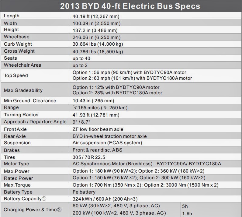 BMTC to test run BYD K9 all electric bus - Automobile Planet