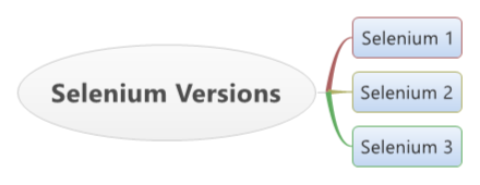 Selenium-By-Arun: A Brief Overview on Selenium Test Automation Tool