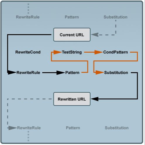 Technology: Apache Rewrite Cheatsheet