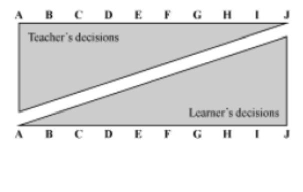 The Journey: The Similarities between Learning & Development for ...