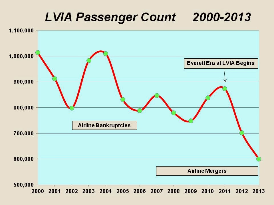 Lehigh Valley Ramblings: Let's Raise Rates at the Airport!