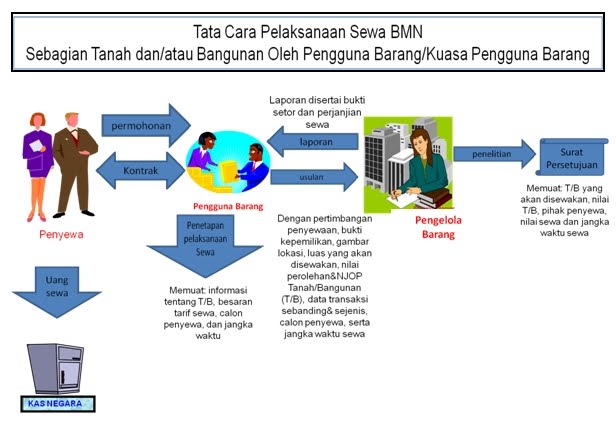 Seksi Pengelolaan Kekayaan Negara: Prosedur Layanan Barang Milik Negara
