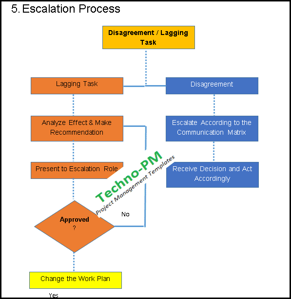 Escalation Process Flowchart Creately