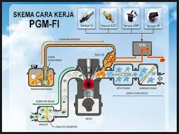 Petunjuk Terbaik Pada Cara Kerja Dan Cara Merawat Mesin Motor Fuel ...