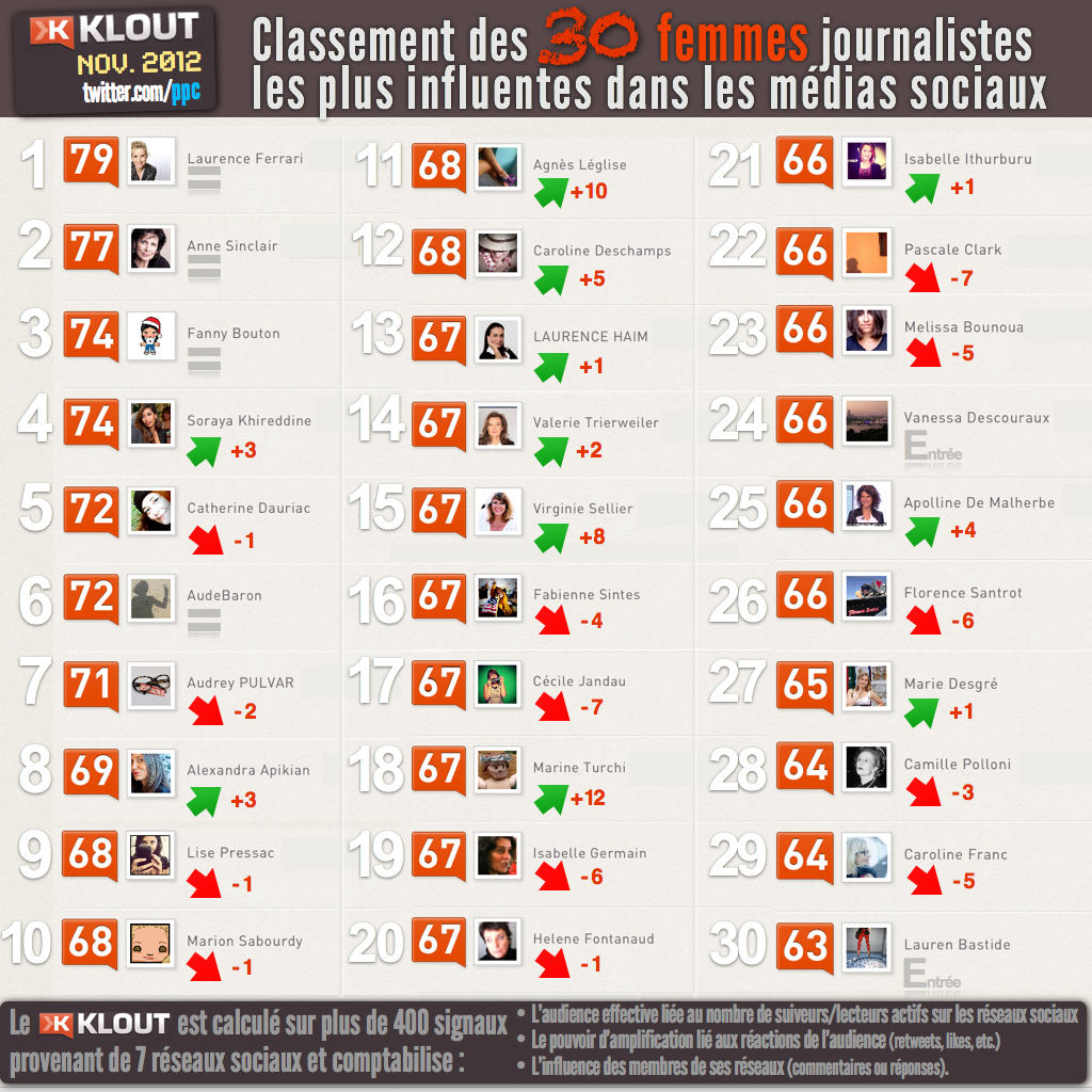 Les 30 journalistes les plus influentes du web en novembre 2012 by @ppc ...