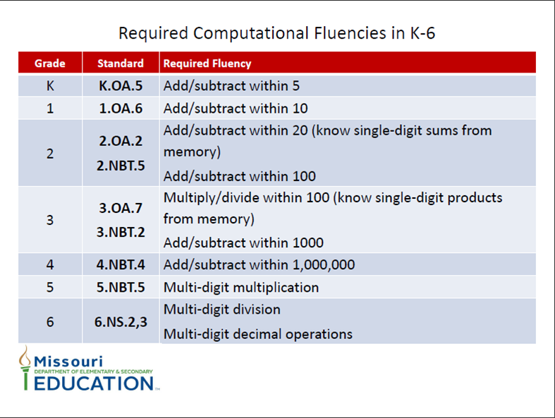 CIA Matters: Missouri Learning Standards Math - Where Do I Focus?