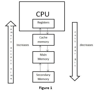 Memory Hierarchy