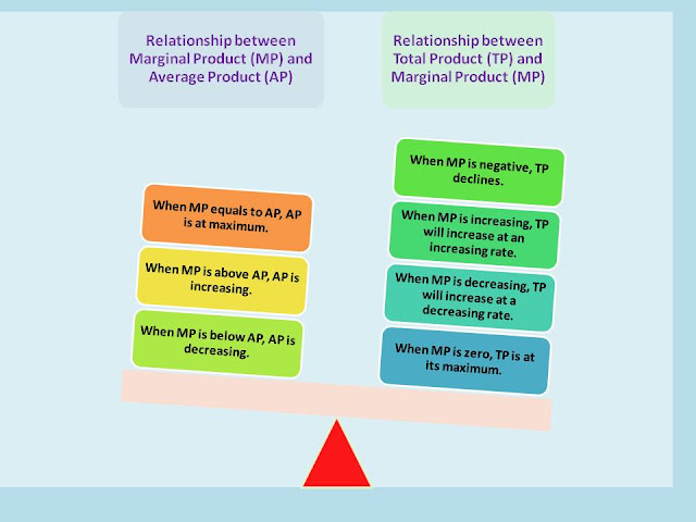 Law of Diminishing Marginal Returns ~ Economics