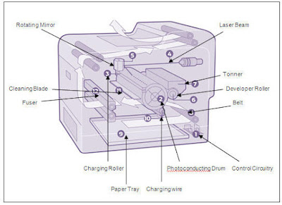 Enggematerial: Different types of printer with their function and ...
