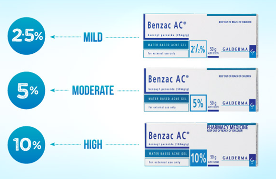 Outwit the Zits with Benzac®