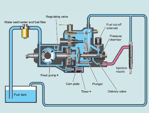 AUTOMOTIVE & TECHNOLOGY: Injection Pump