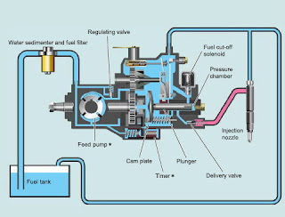 AUTOMOTIVE & TECHNOLOGY: Injection Pump