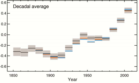 IPCC Charts: Surface Temperatures, Sea Levels and CO2 ...