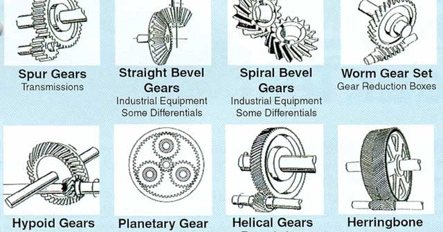 all about gears (kinds ,applications,.....)
