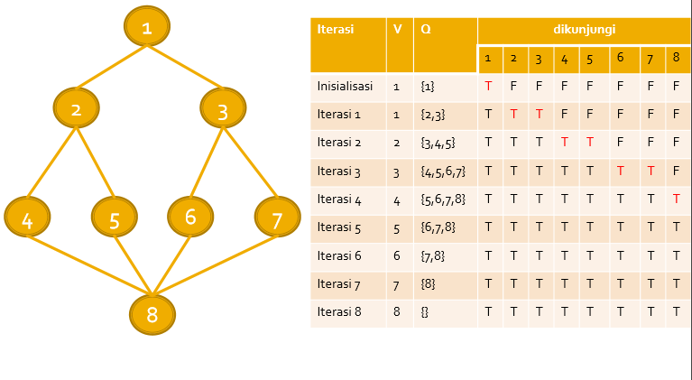 MATERI KULIAH: ALGORITMA DAN KOMPLEKSITAS (BFS & DFS)