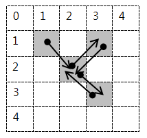 Computing Memoir: Contour tracing by Moore Neighbor Algorithm