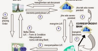 Hilda Pangestika: LETTER OF CREDIT (L/C)