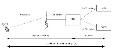 Telecom & Testing: UMTS Basic concept - RB,RAB,SRB,AS,NAS,RRC Connection
