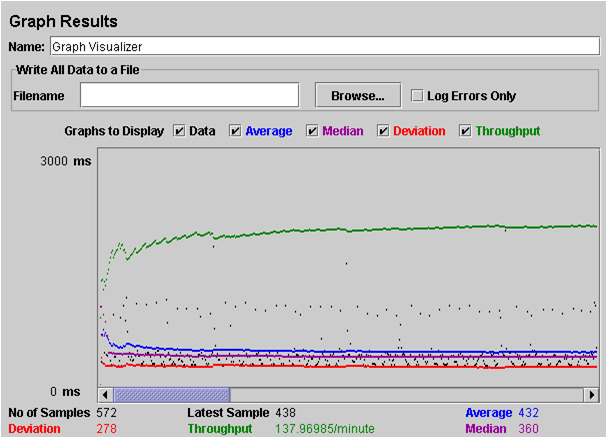 Performance Testing Using Jmeter Analyzing The Jmeter Performance Reports