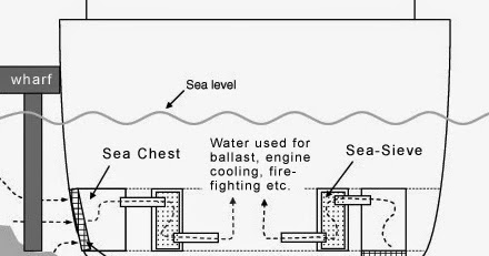 Bagas Albany Ridwan: Sea Chest (kotak laut) kapal