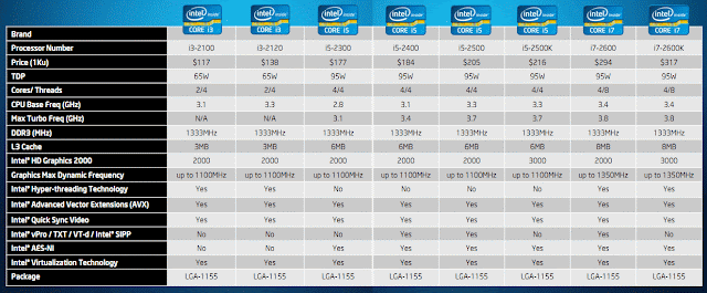 What’s the Difference Between Intel Core i3, i5 and i7? - Technoduino