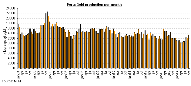 IKN | Ten years of copper and gold production in Peru