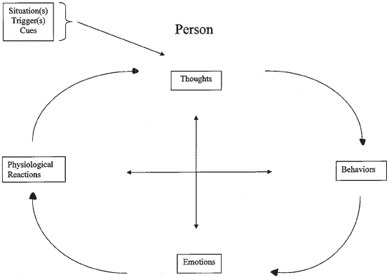RED In Transition: IRRATIONAL THINKING PATTERNS