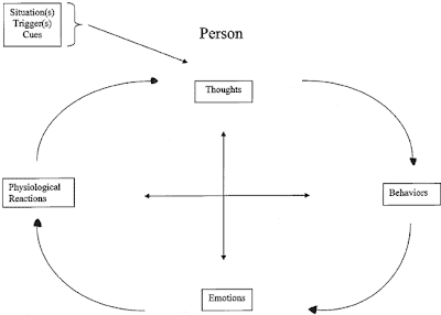 RED In Transition: IRRATIONAL THINKING PATTERNS
