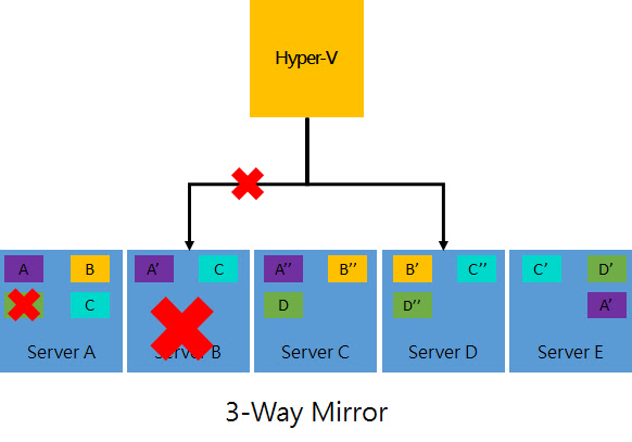 117 期 - 微軟最新 S2D 儲存技術，跨伺服器硬碟組成資源池 ~ 不自量力 の Weithenn