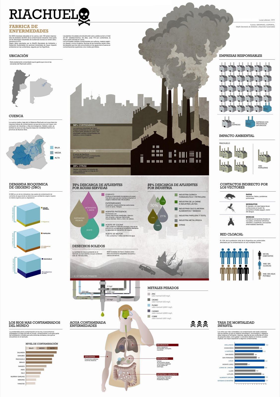 Lucas Lattenero: Infografía sobre el riachuelo