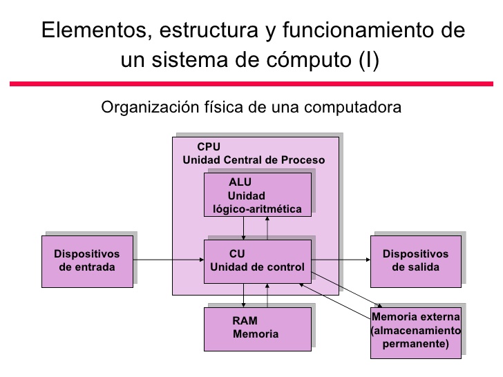 Estructura y funcionamiento de un sistema de computo: BIENVENIDOS A MI ... Estructura y funcionamiento de un sistema de computo: BIENVENIDOS A MI ...