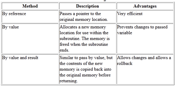 SAP TECH: Subroutines
