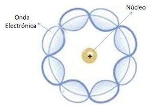 Números cuánticos: modelos atomicos